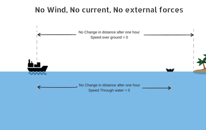 What effect will the wind have on speed over ground and speed through ...